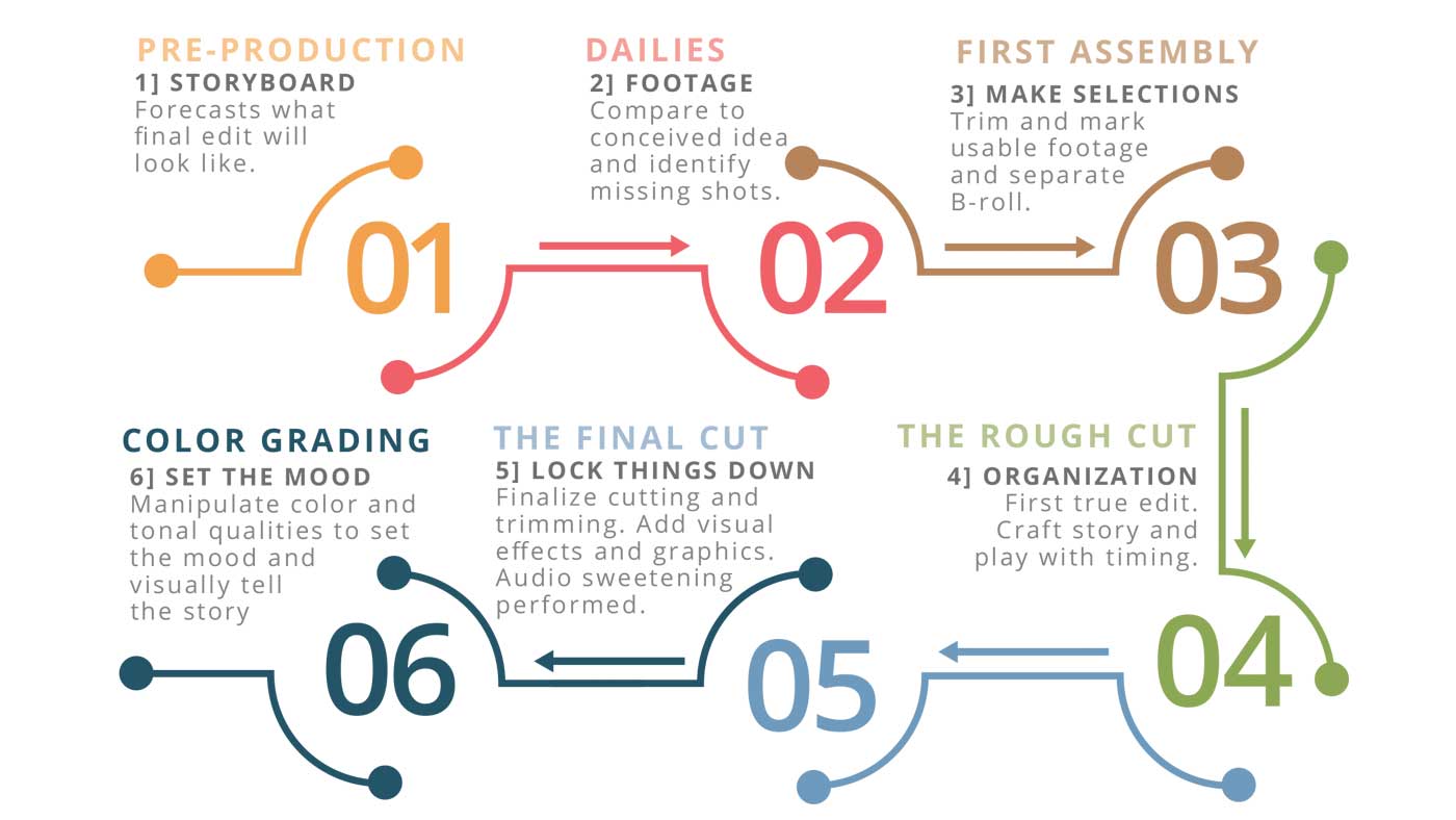 Stages of Editing - Videomaker