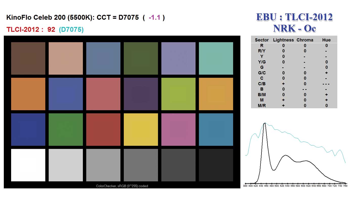 Understanding CRI & TLCI: The importance of color rendition - Videomaker