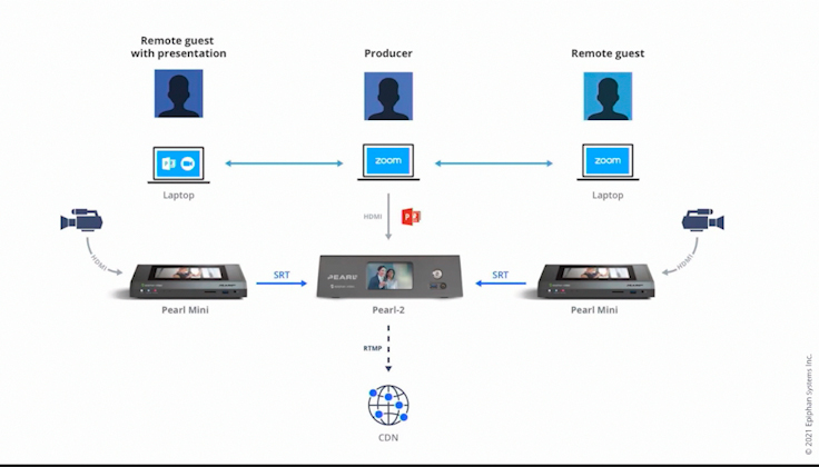 Producing professional-quality live streams with remote speakers ...