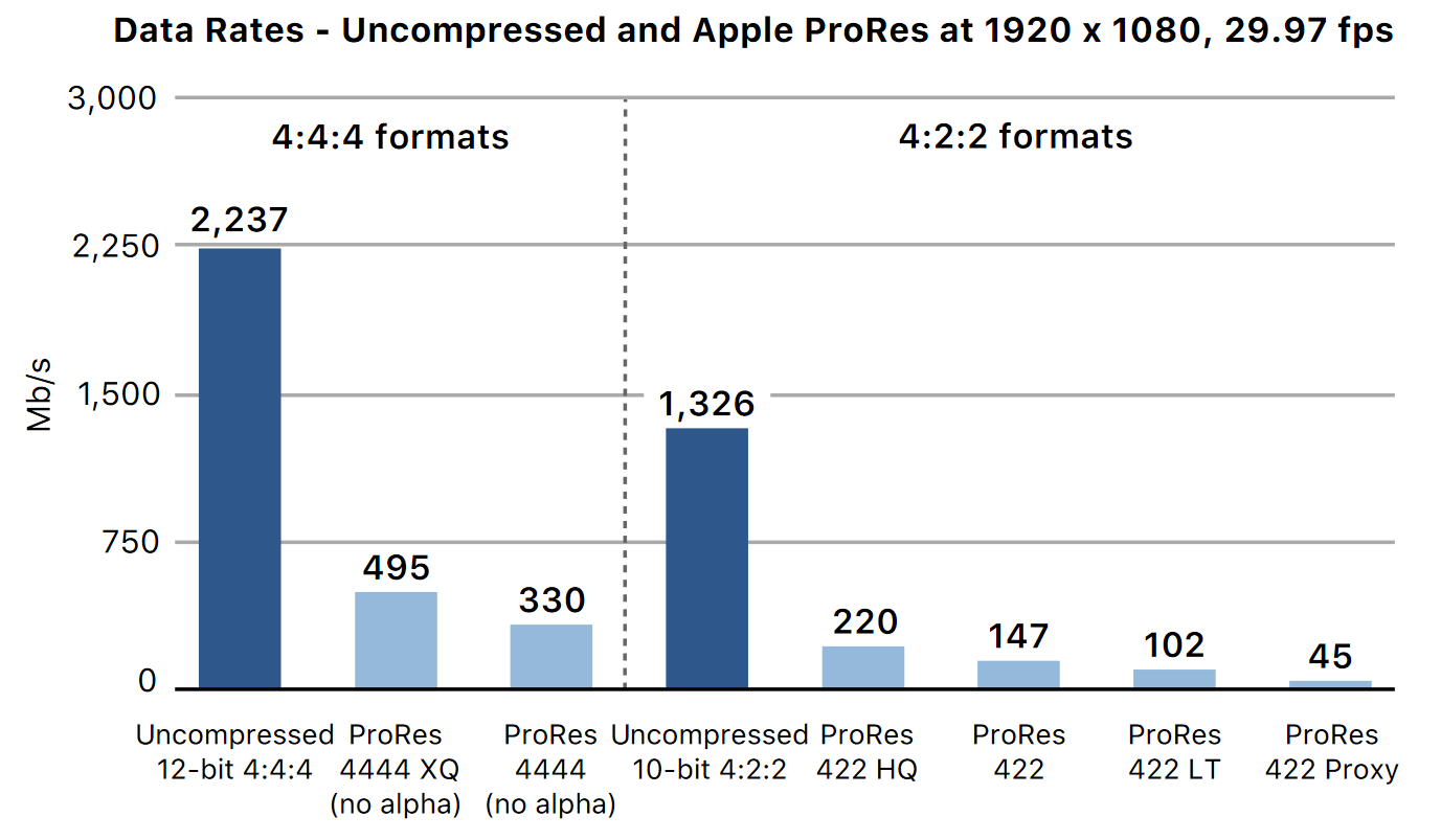 A guide to ProRes and ProRes RAW - Videomaker