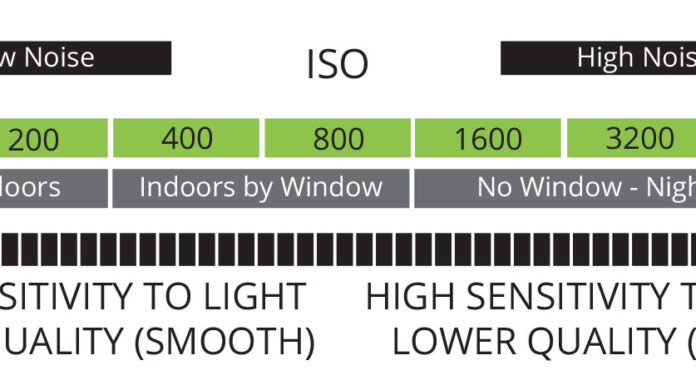 The exposure triangle explained - Videomaker