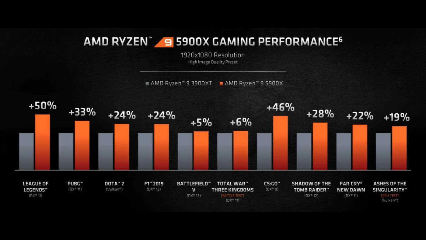 AMD announces new Ryzen 5000 series processors - Videomaker