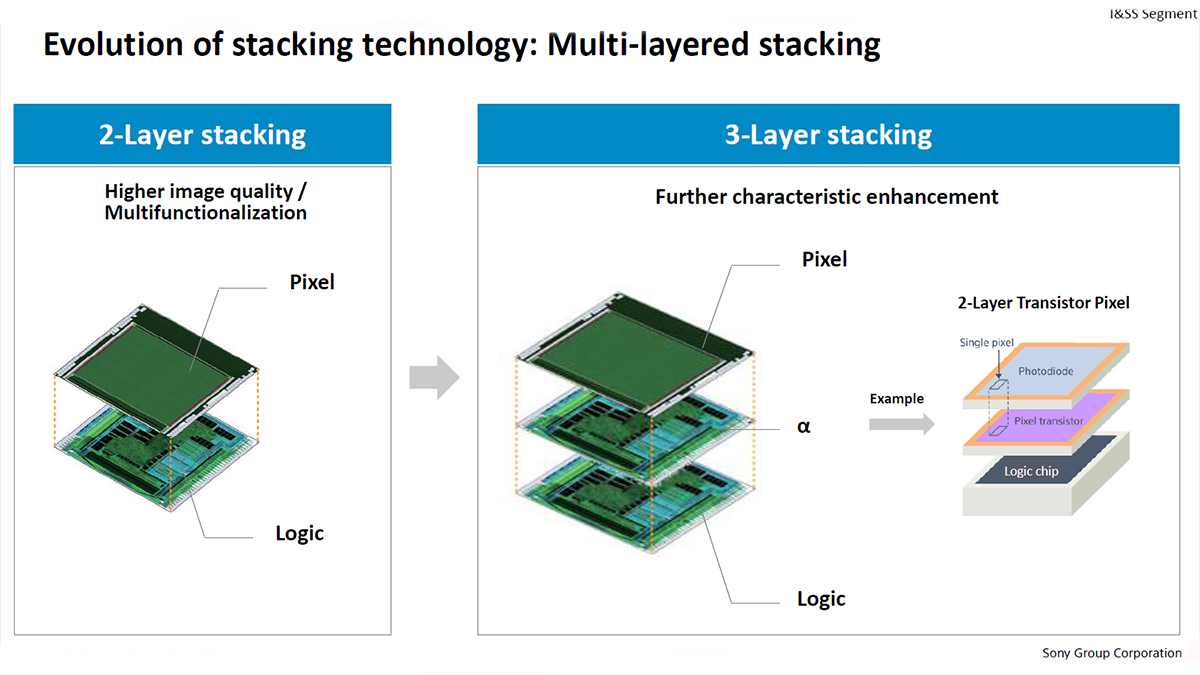 Sony shares details of new three-layer sensor - Videomaker