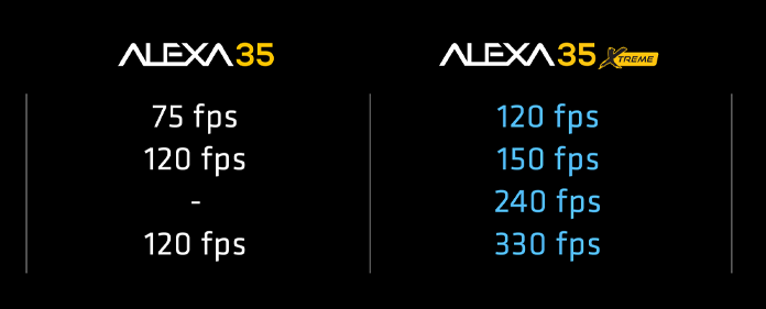 ARRI announces Alexa 35 Xtreme with high-speed frame rates and new ...
