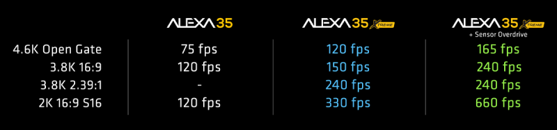 ARRI announces Alexa 35 Xtreme with high-speed frame rates and new ...