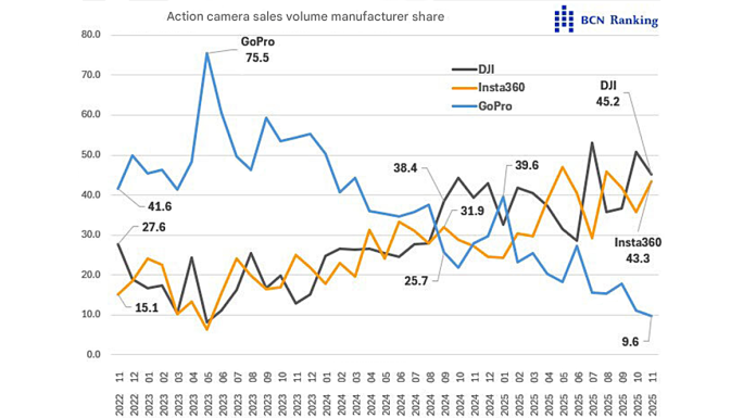 GoPro falls behind as the action camera market grows - Videomaker