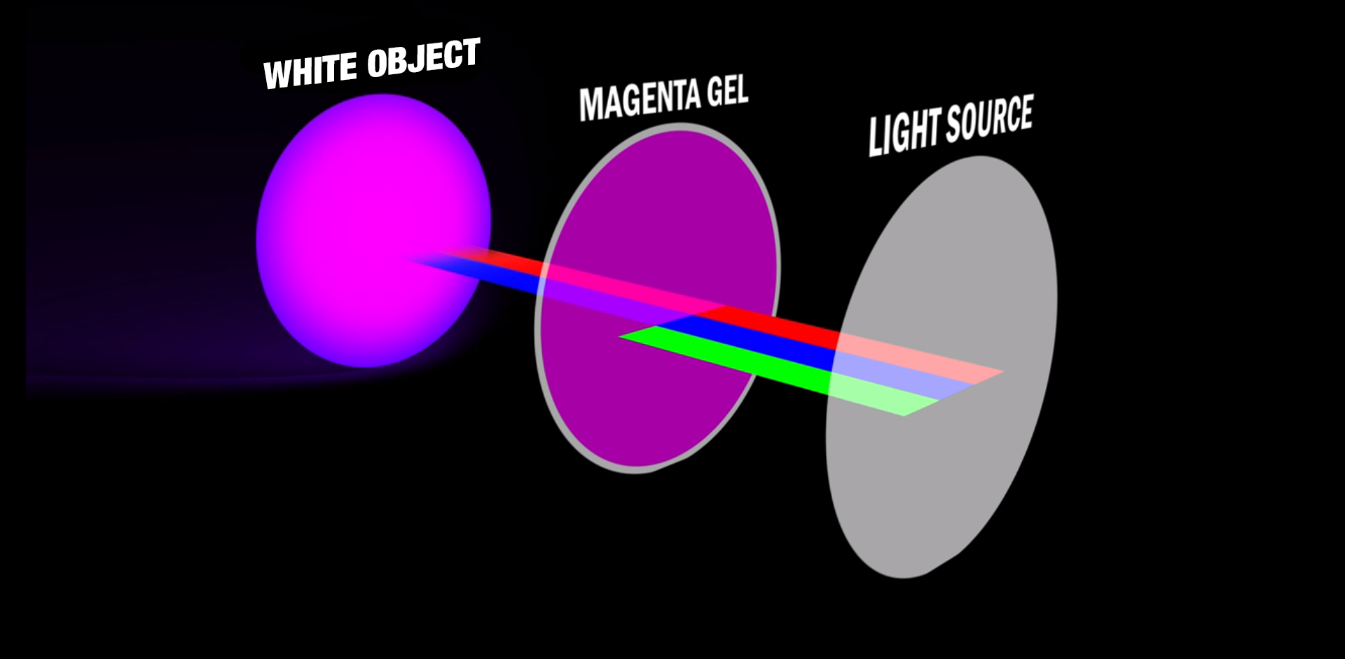 Gels & Diffusion: Everything You Should Know - Part 1 - Videomaker