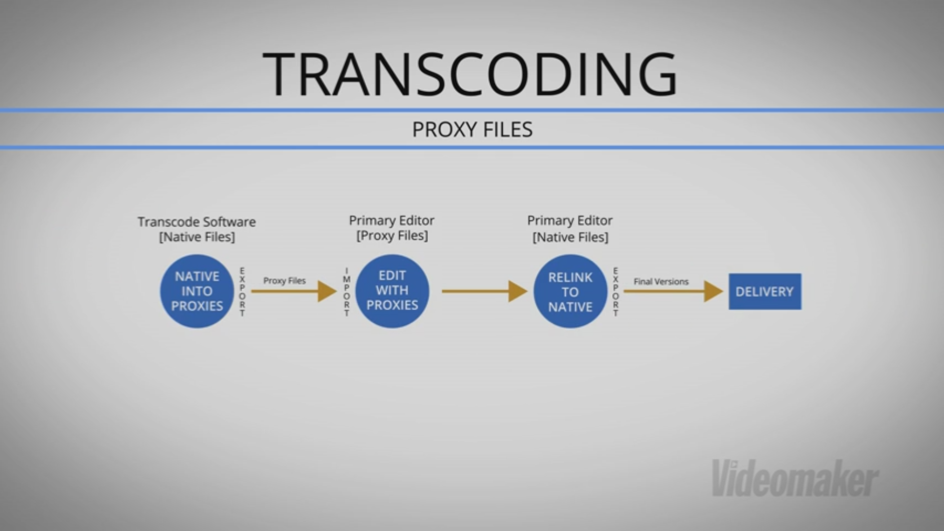 Do you need to transcode? - Videomaker